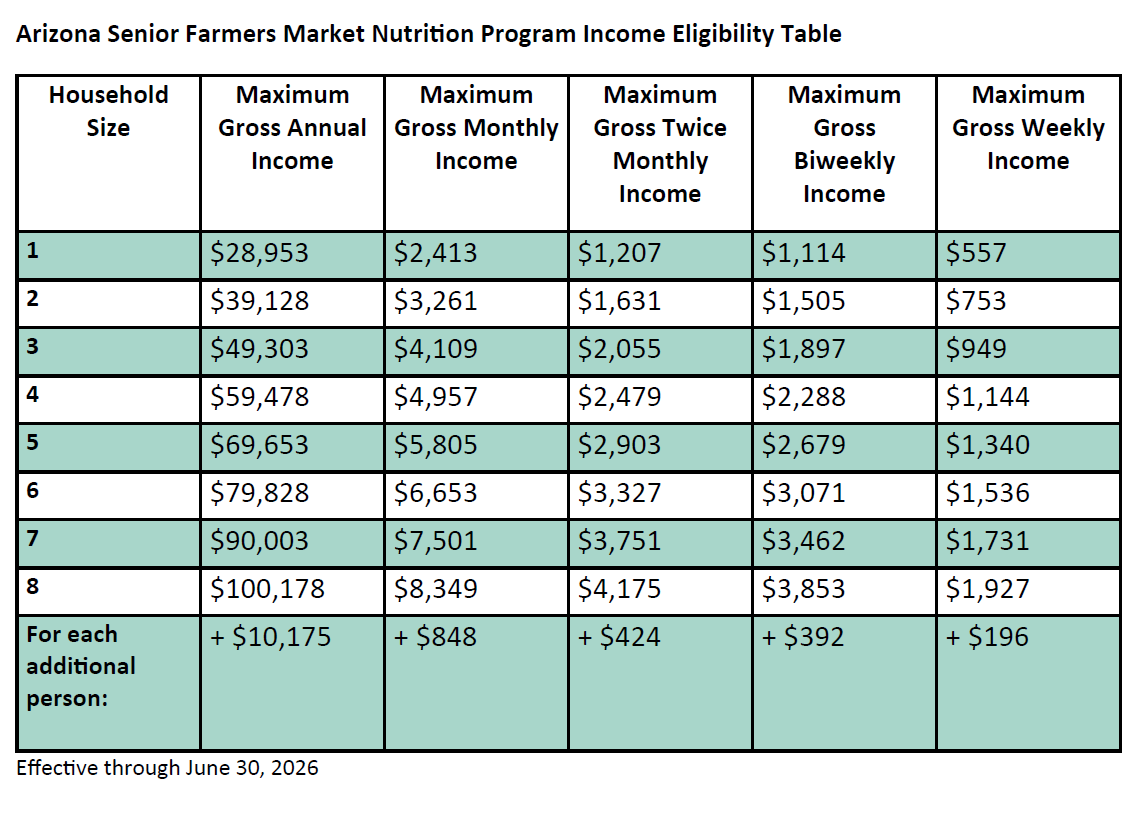 Income-Eligible Seniors - Arizona Farmers Market Nutrition Program